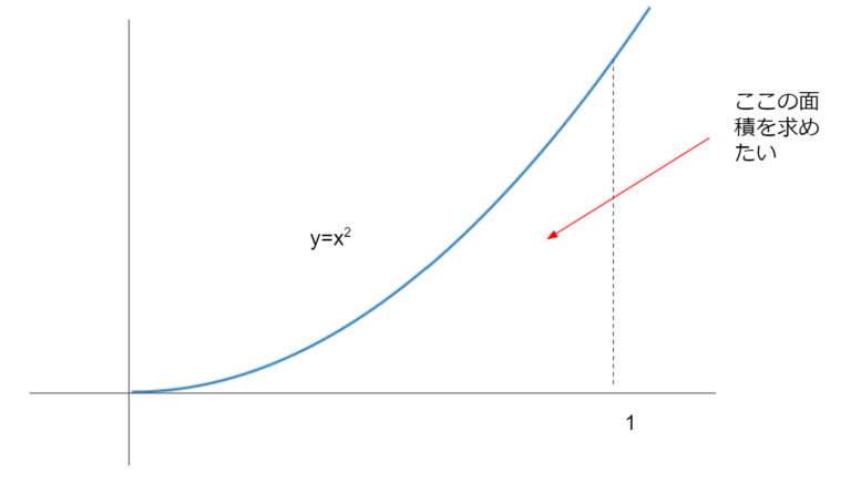 モヤモヤからワクワクへ | pythonで曲線で囲まれる面積の計算をさせてみよう